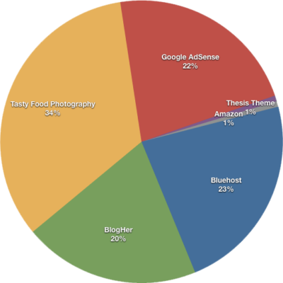 December Income Report - Making Money from a Food Blog - $4,7277